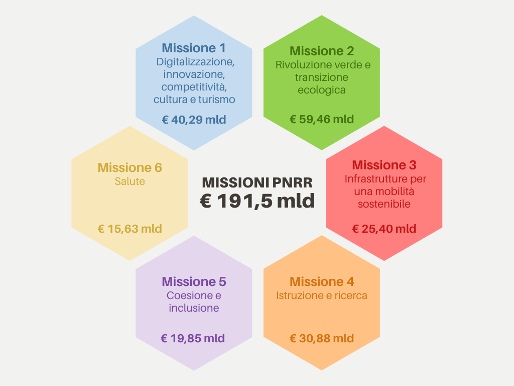 PNRR – Comune di Bovisio Masciago
