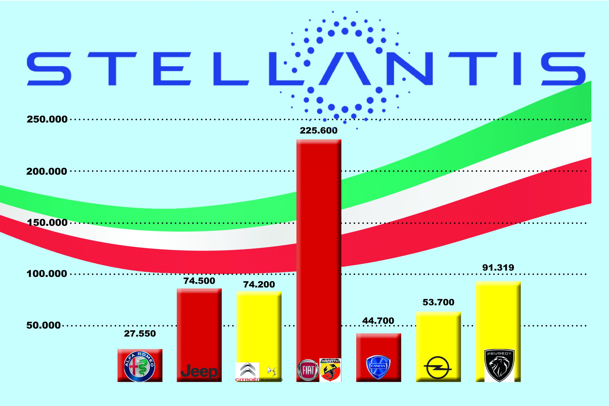 Stellantis, vendite, occupazione in Italia