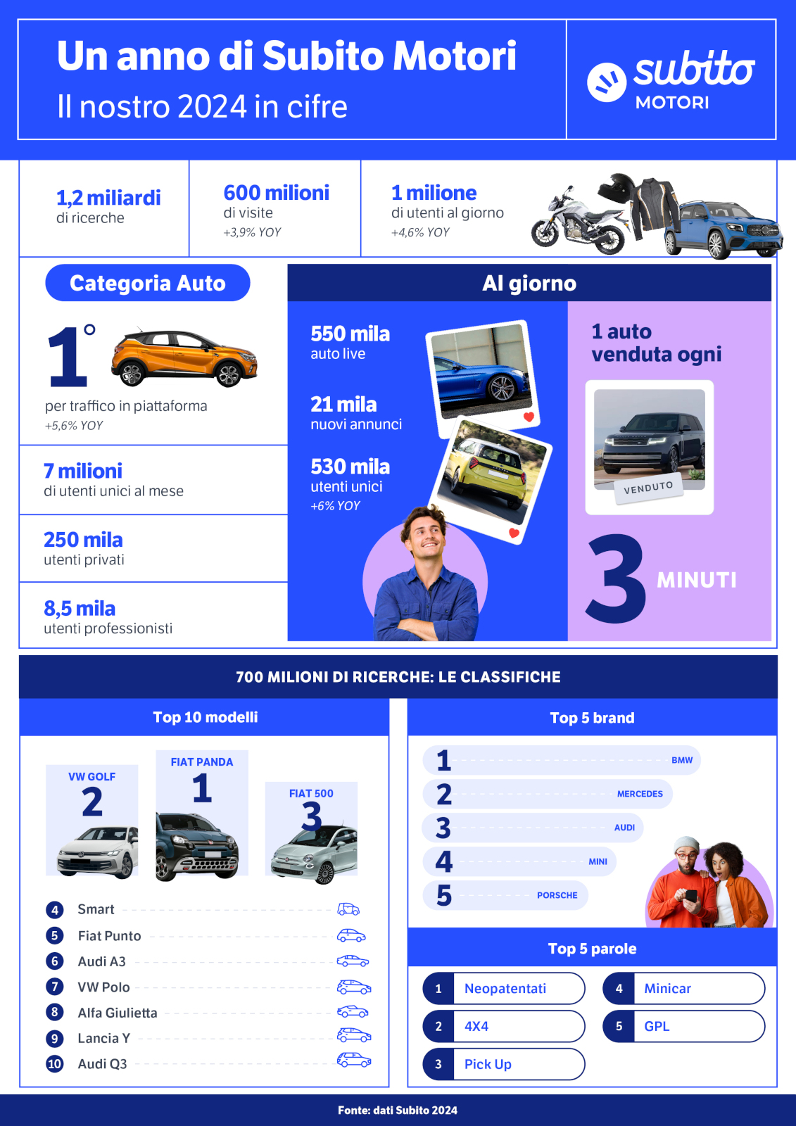 Subito Motori report 2024: auto usate al primo posto - Carrozzeria