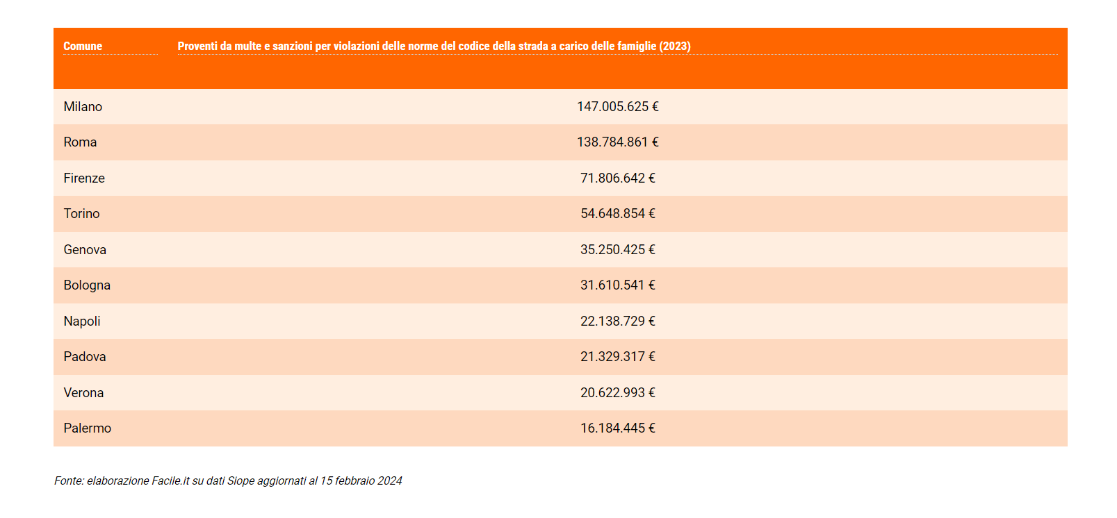 Multe: la classifica dei comuni che incassano di più - Carrozzeria