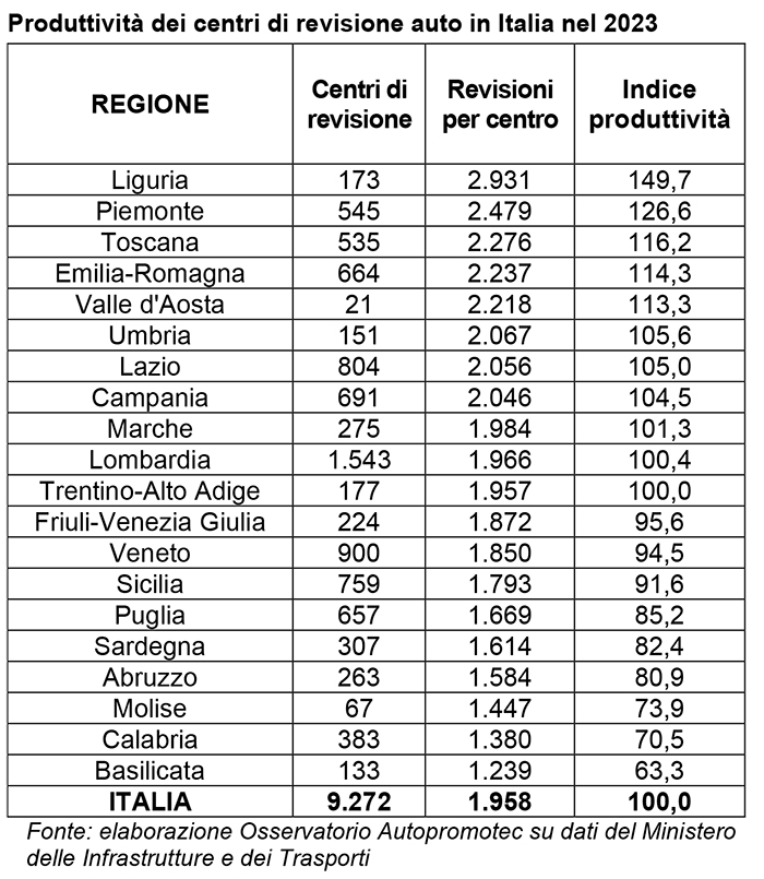 Revisioni di auto, moto e ciclomotori 2023: cresce il lavoro dei centri ...
