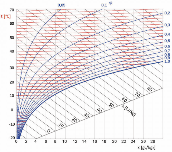 Diagramma di Mollier: come leggere il diagramma dell'aria umida ...