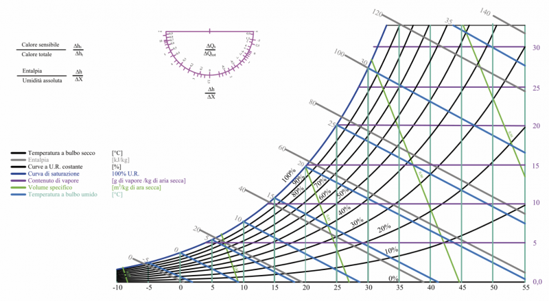 Diagramma di Mollier: come leggere il diagramma dell'aria umida ...