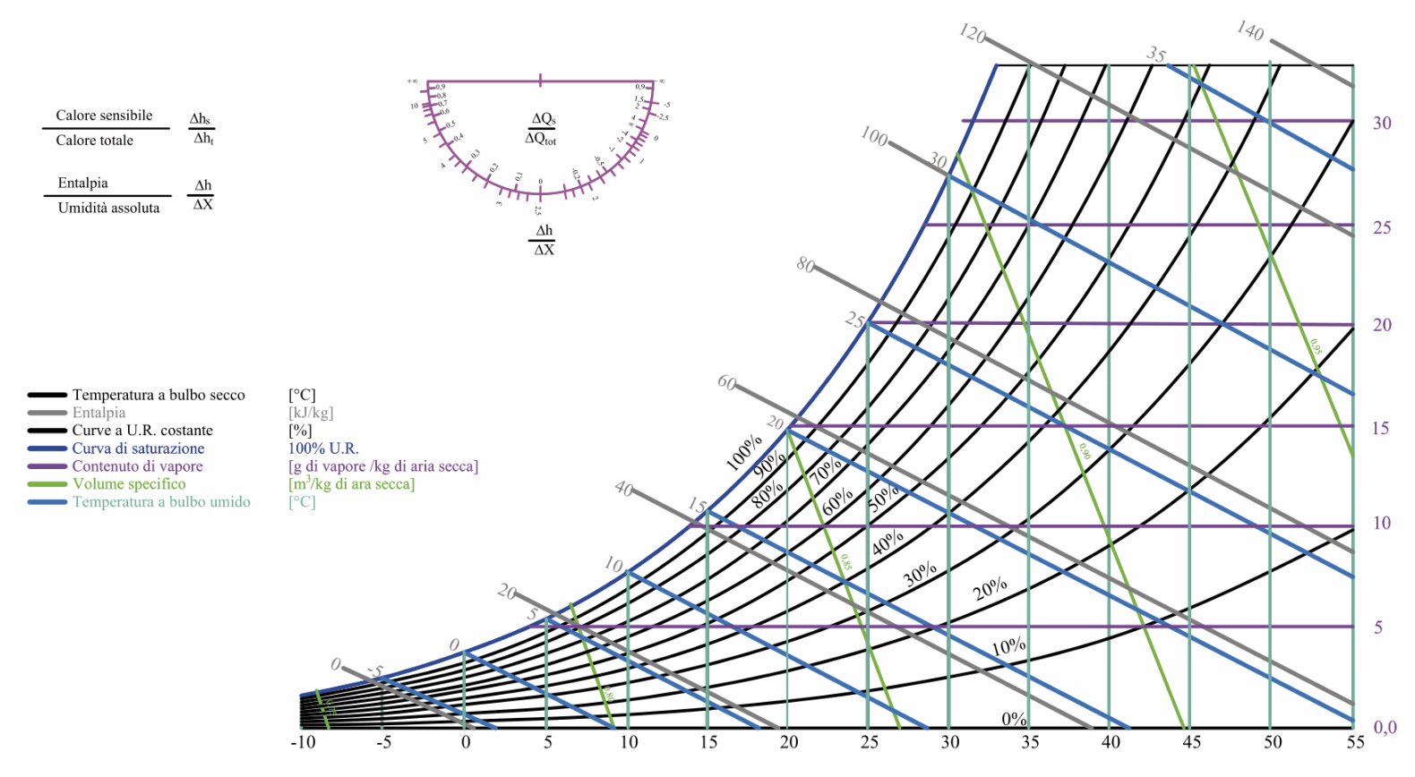 Diagramma di Mollier: come leggere il diagramma dell'aria umida ...