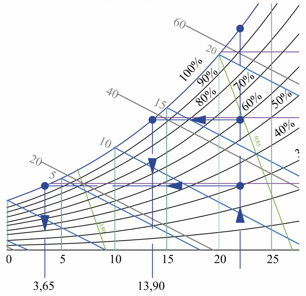 Diagramma di Mollier: come leggere il diagramma dell'aria umida ...