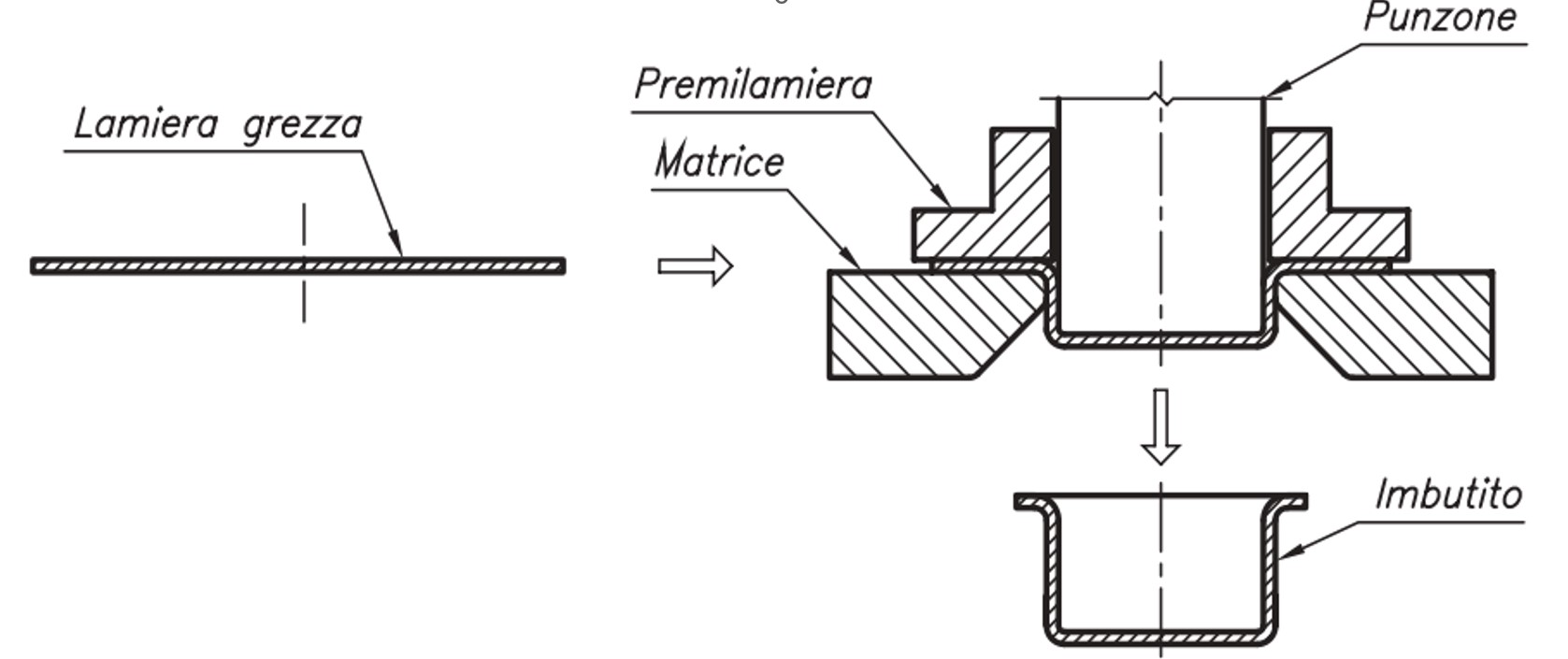 Imbutitura della lamiera