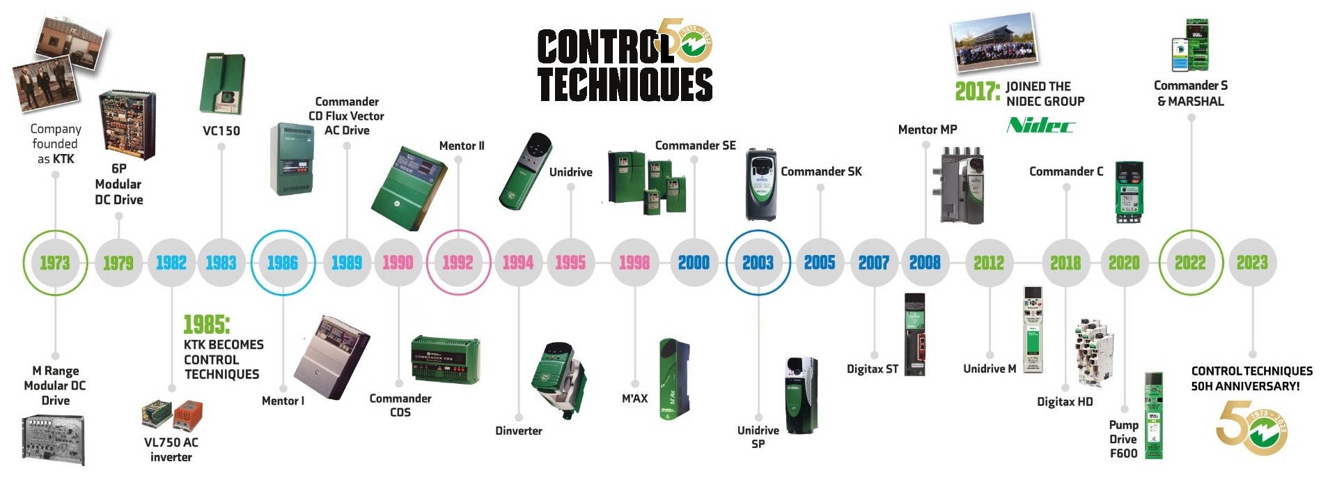 Control Techniques, una storia lunga 50 anni - Techmec